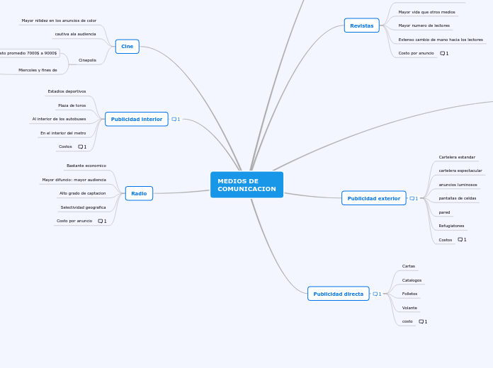 MEDIOS DE COMUNICACION - Mind Map